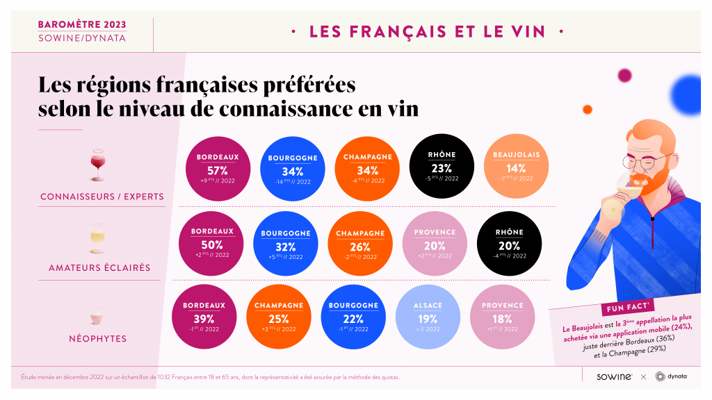 Les régions françaises préférées pour le vin